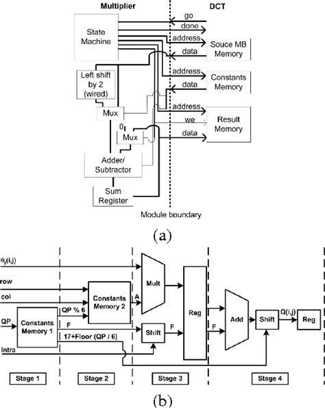 Figure 4 From Asic And Fpga Implementations Of H 264 Dct And