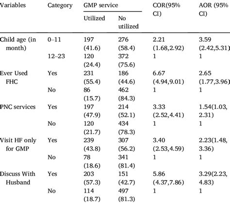 Multivariate Logistic Regression Of Gmp Utilization And Associated Download Scientific Diagram