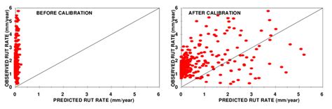 Observed Versus Predicted Rut Increments Before And After Calibration Download Scientific