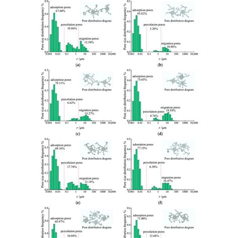 Pore Size Distribution Of Coal Samples A Sample A B Sample B C