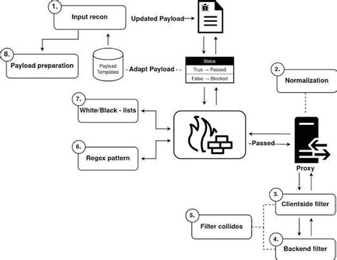 Sqlmap Bypass Waf Sqlmap Açık Kaynak Kodlu Bir Araçtır By Volkan Svolkanbilgic Medium