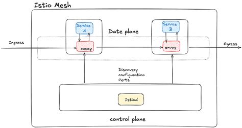 building resilient microservices with istio a step by step tutorial