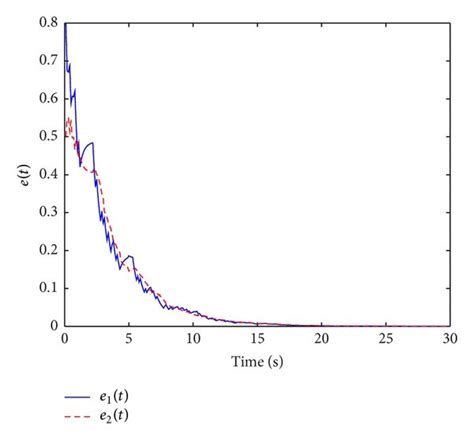 The response of error e t with partially unknown Π Download Scientific Diagram