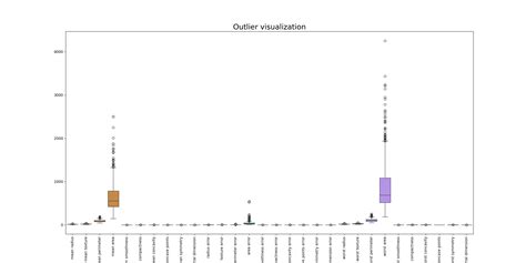 Hds Msc Module 3 Preprocessingeda Outlier Detection Python