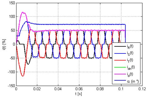 Controlled Short Circuit Currents At A Three Phase Fault For D K Z Download Scientific