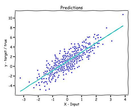 Normal Equation In Python The Closed Form Solution For Linear Regression By Suraj Verma