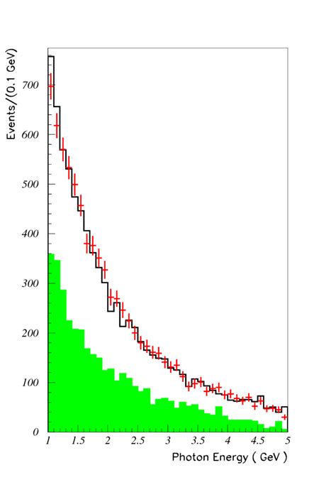 Comparison Between The Distributions Of The Photon Energy Measured On