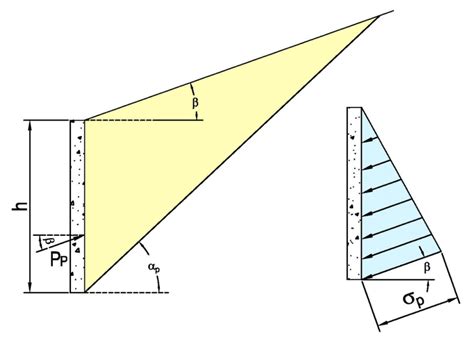Rankine S Passive Wedge Download Scientific Diagram
