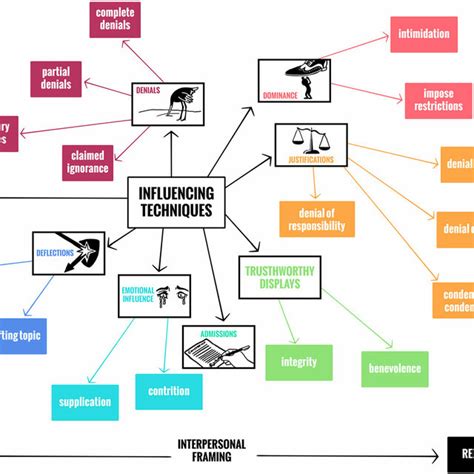 Illustrative Map Of Influence Behaviors Alongside Dimensions Of Power Download Scientific