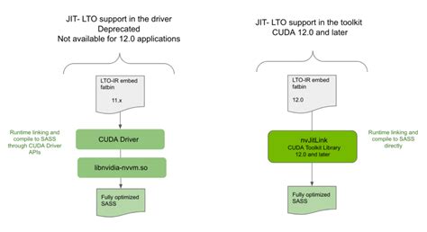 cuda 12 0 compiler support for runtime lto using nvjitlink library nvidia technical blog