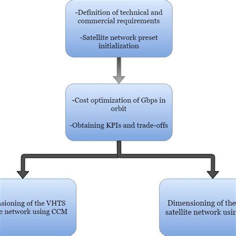 flowchart for dimensioning using constant coding and modulation ccm