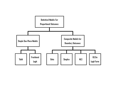 A Schematic Diagram Of Statistical Models For Fractional Outcomes Yet Another Blog In