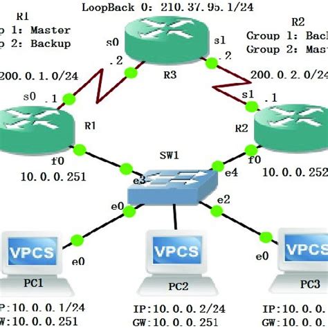 Vrrp Loading Balance Topology Download Scientific Diagram