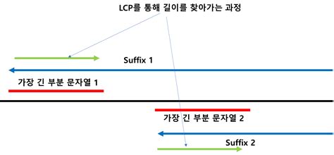 백준 9249 Python 최장 공통 부분 문자열