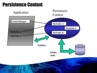 Entity Persistence With JPA PPT