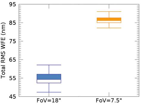Same Of Figure 8 But Without Calibration For Prototype Static Aberrations Download Scientific