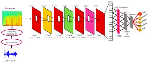 A Cnn Assisted Enhanced Audio Signal Processing For Speech Emotion