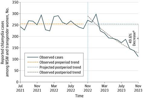 Doxycycline Postexposure Prophylaxis And Sexually Transmitted Infection Trends Jaiju Thomas Md