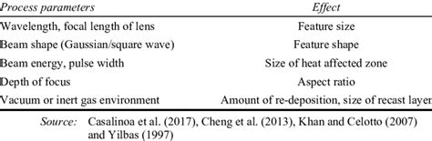Laser Process Parameters And Their Effects Download Scientific Diagram