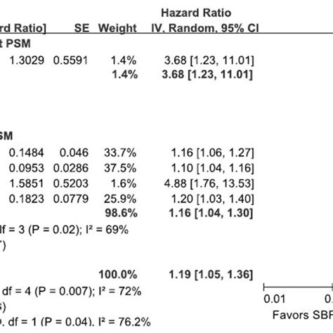Forest Plot Of 5 Year Os In Patients Treated With Wedge Resection Download Scientific Diagram