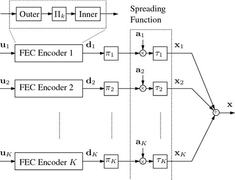 Asynchronous Cdma With Error Control System Model Download Scientific Diagram