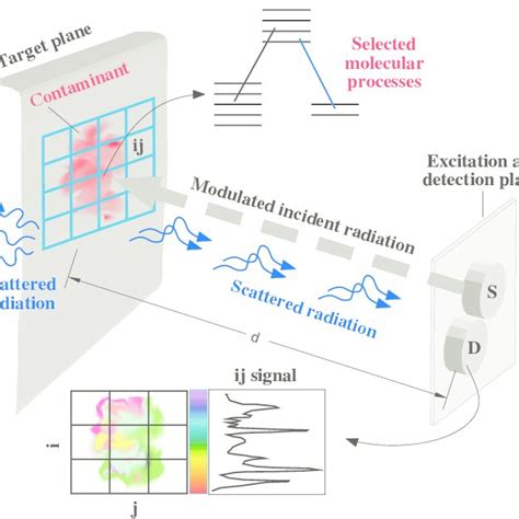 Schematics Of The Principle Of Remote Hyperspectral Imaging The Download Scientific Diagram
