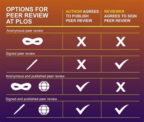 Open Peer Review PLOS
