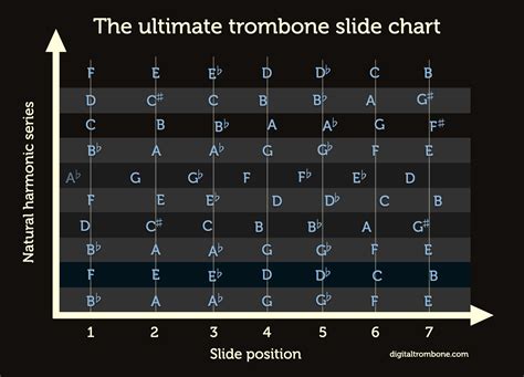 Trombone Lesson Trombone Slide Chart Digitaltrombone