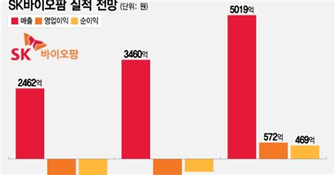 엑스코프리 호조 Sk바이오팜 이미 2배 뛰었는데 더 간다왜