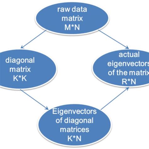 Data Dimensionality Reduction Flowchart Download Scientific Diagram
