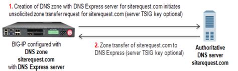 askf5 manual chapter configuring dns express configuring dns express