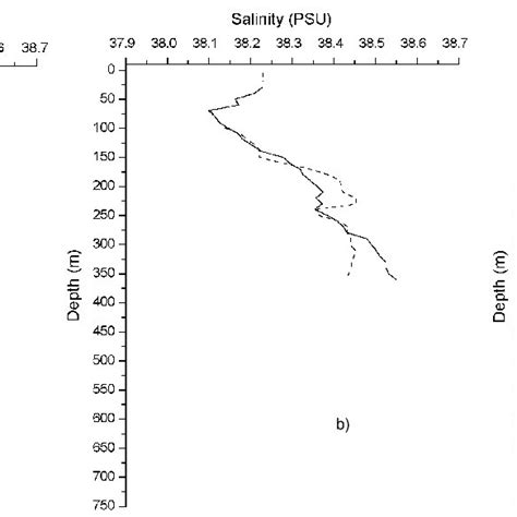 Comparison Between Synthetic Dashed Line And Ctd Measured Solid