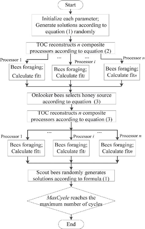 Framework Of The Parallel Abc Algorithm Based On Toc Download