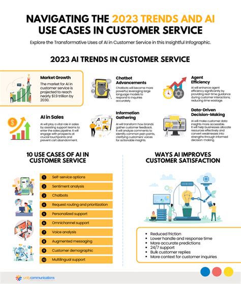 10 use cases for ai in customer service unity communications
