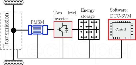 Components Of Electric Vehicle Propulsion System Download Scientific Diagram