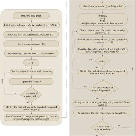 Flowchart Of The Proposed Algorithm For Generating The Spanning Trees Download Scientific Diagram