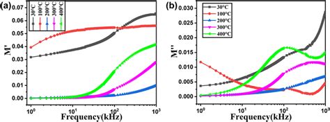 Frequency Dependent Am′ And Bm″ Of Complex Modulus At Different