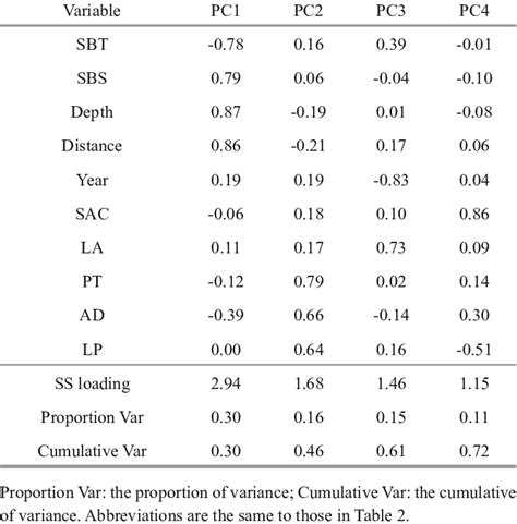 Loadings Of Each Variable In The Fi Rst Four Principal Components Pcs Download Scientific
