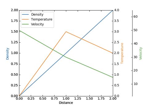 Matplotlib Python Making An Additional Parasite Axis Next To The