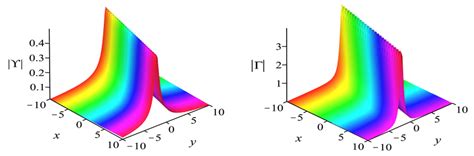 The Evolution Of Solution 56 With α 0 5 β γ 2 ν λ η P