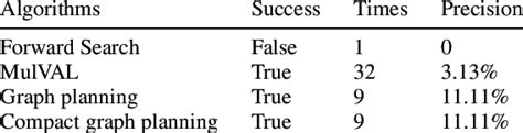 precision of each attack path discovery algorithm for successful