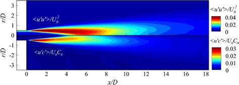 Second Order Moments Of Flow And Scalar Fields Download Scientific