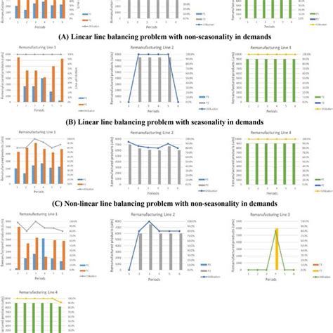Product Allocation And Remanufacturing Line Utilization In Each Period Download Scientific Diagram