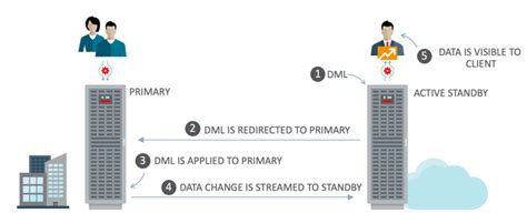 oracle dataguard学习和各版本dg新特性介绍 csdn博客