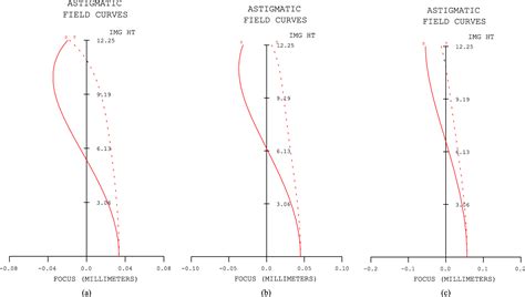 Figure 2 From Improvement Of Filed Curvature Aberration In A Projector