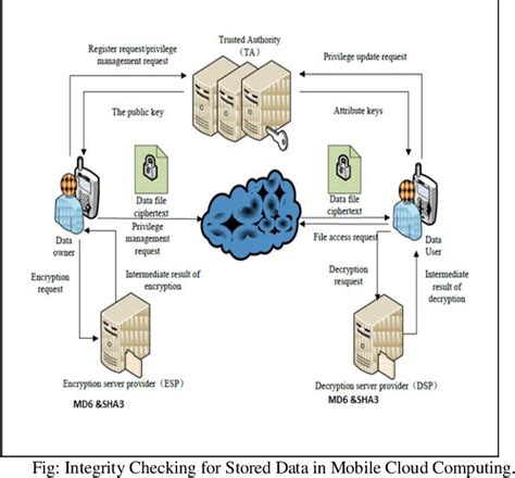 Figure I From Integrity Checking For Stored Data In Mobile Cloud Computing Semantic Scholar