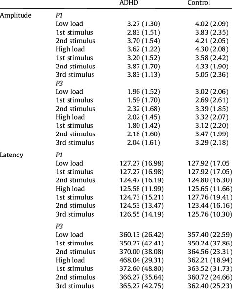 And Standard Deviations For Erp Amplitudes And Latency Download