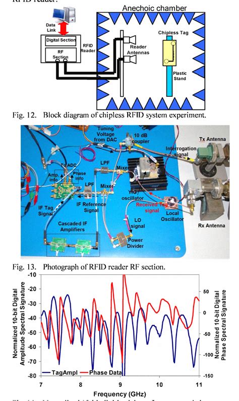 Figure 12 From Multiresonator Based Chipless Rfid Tag And Dedicated Rfid Reader Semantic Scholar