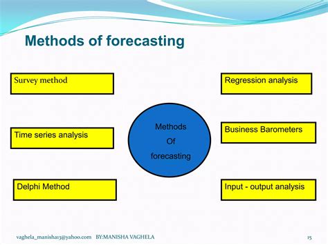 Forecasting Ppsx
