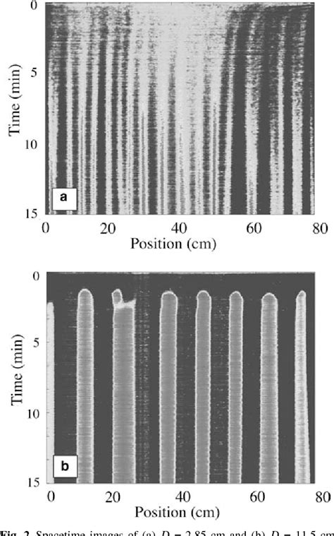 Figure 2 From Pattern Scaling In Axial Segregation How Does The Wavelength Of Axial Segregation